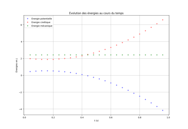 Étude énergétique d'un mouvement avec un programme en Python